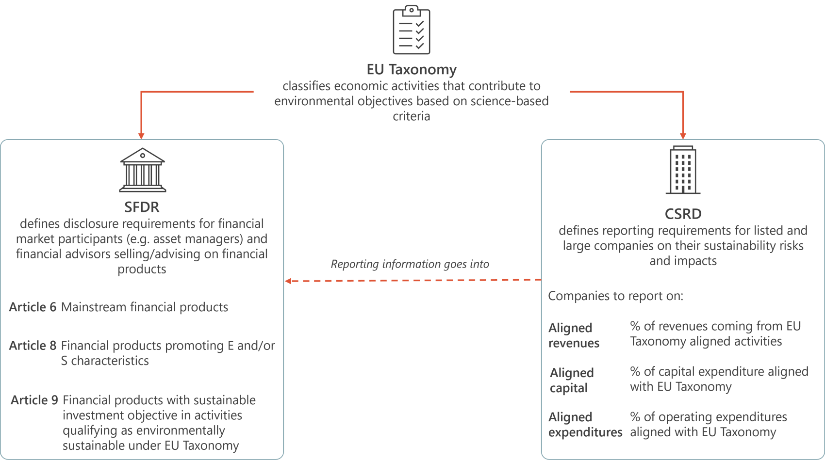 Essentials of SFDR for investment fund managers | Steward Redqueen