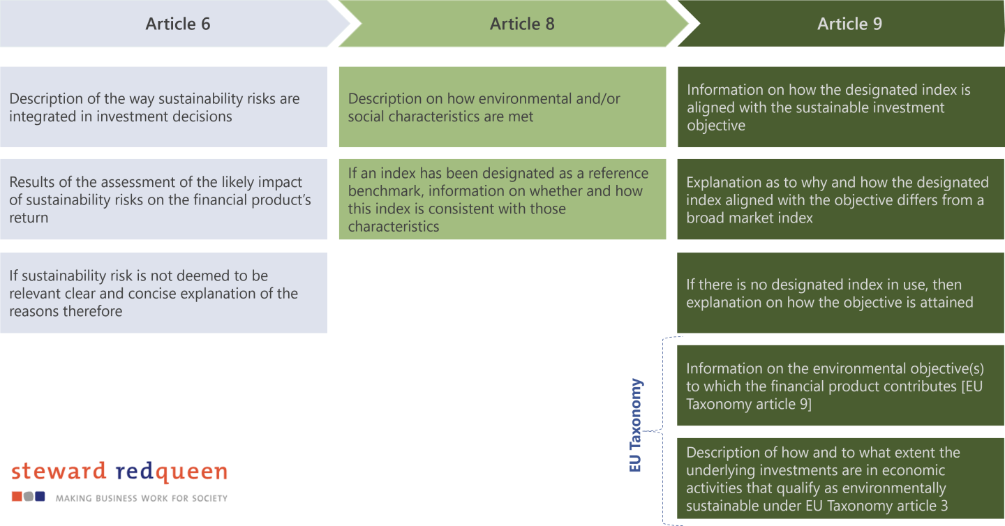 Essentials of SFDR for investment fund managers | Steward Redqueen