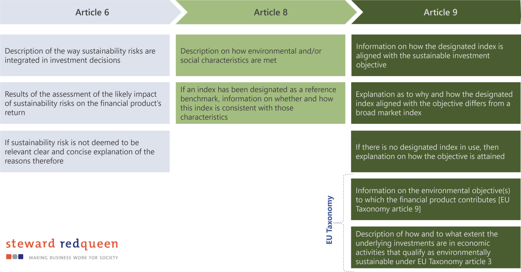 Essentials of SFDR for investment fund managers | Steward Redqueen